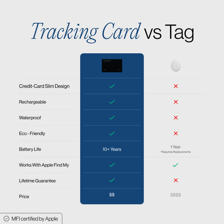 Spotminders Tracking Card | Find My Wallet Tracker – Spotminders.